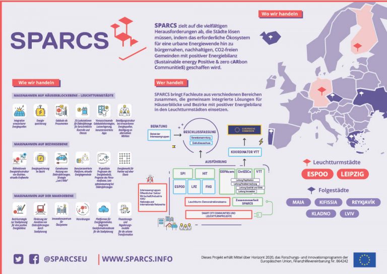 Details - Smarte Regionen Sachsen